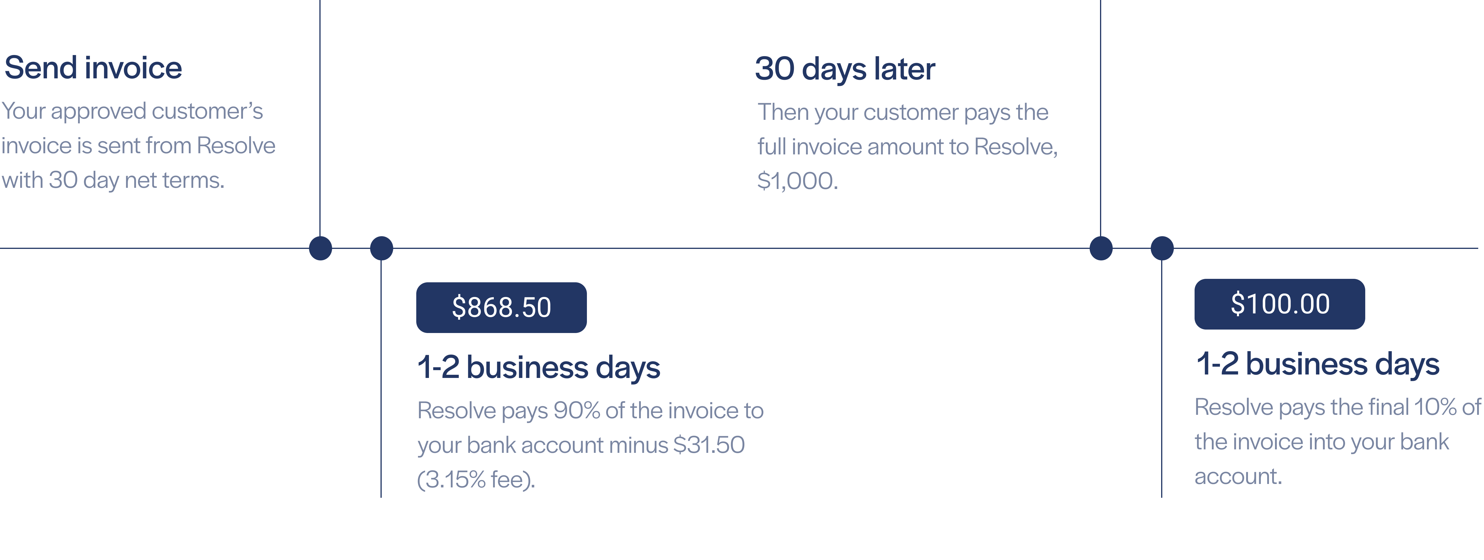 Pricing | Resolve Pay